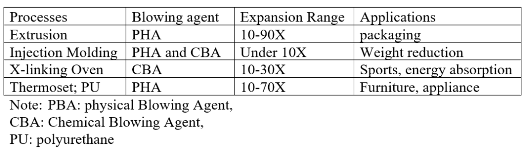Table 1 blowing agent in the common foaming process - Foam Update
